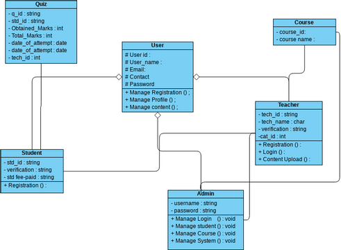 E_Learning Class Diagram.vpd | Visual Paradigm User-Contributed ...
